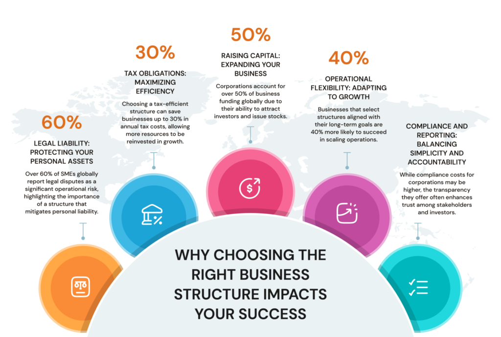 Why Choosing the Right Business Structure Impacts Your Success - XMC Asia
