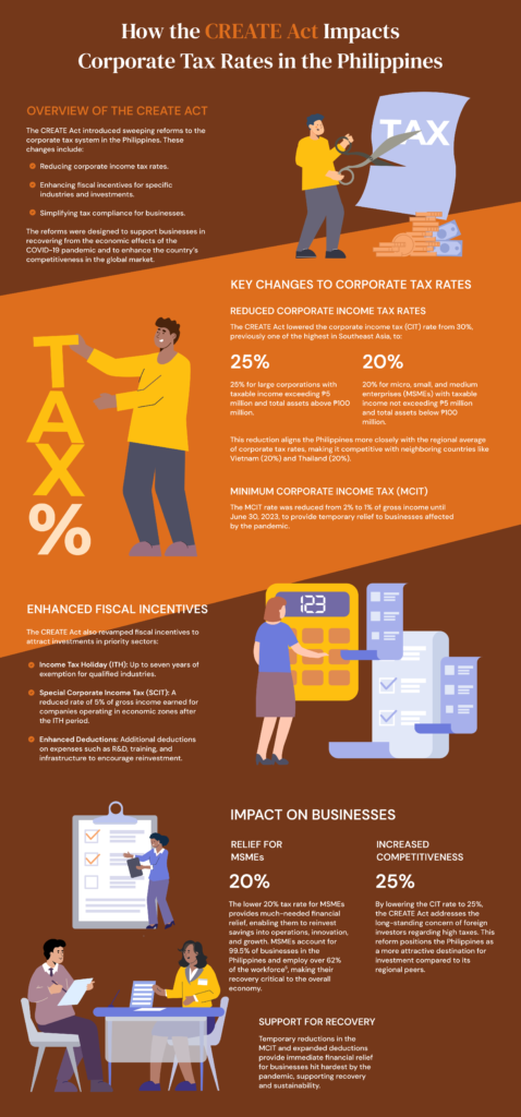 How the CREATE Act Impacts Corporate Tax Rates in the Philippines - XMC ...